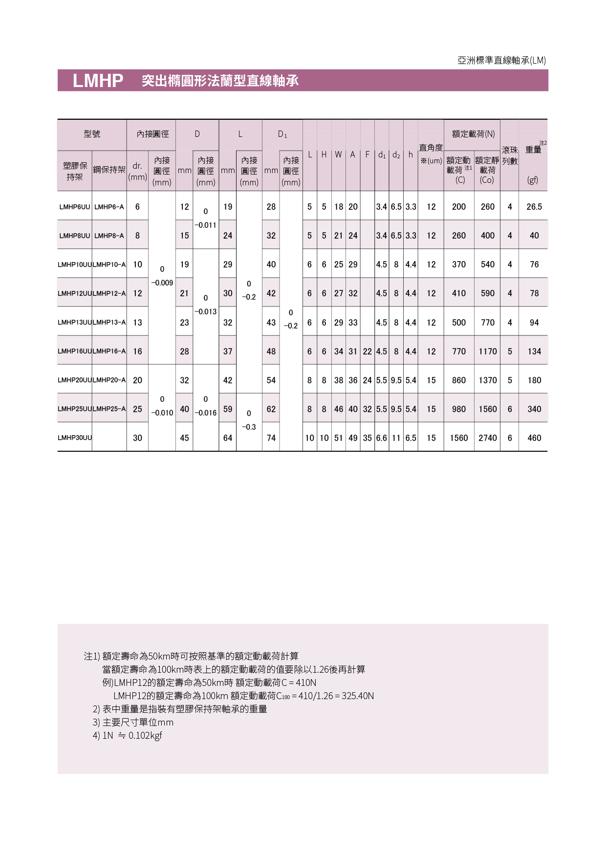 LMHP - SAMICK 亞洲標準．突出橢圓形法蘭型直線軸承 | (5) SAMICK 突出法蘭式直線軸承 | 3-1-1 直線軸承 ...