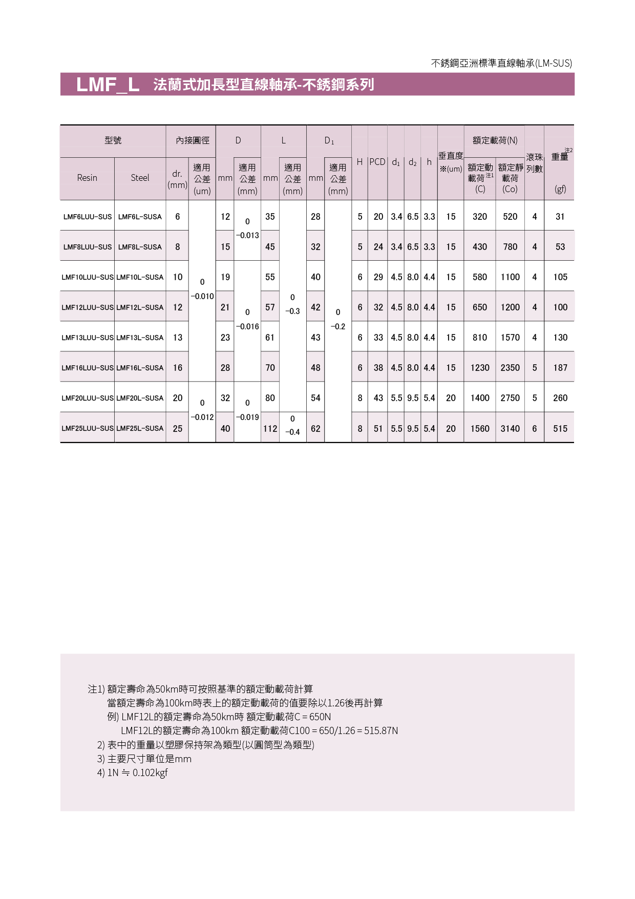 12-9-2 LMF_L-亞洲標準．法蘭式圓形加長型直線軸承－不銹鋼系列 | 12-9 不銹鋼．法蘭式直線軸承 | 1-12 SAMICK 直線軸承 | 4-1直線零件．驅動器．滾珠螺桿．螺桿 ...