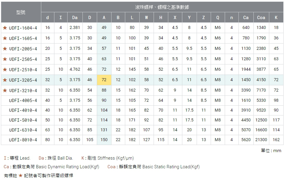 1-1-2-9-1 UDFI雙螺帽法蘭型 | 2-9 UDFI雙螺帽法蘭型 | 1-2 滾珠螺桿 | 4-1 直線零件．驅動器．滾珠螺桿．螺桿 ...