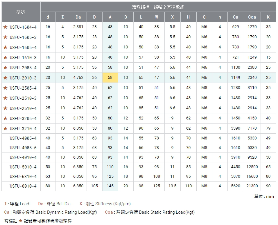 1-1-2-10-1 USFU單螺帽滾珠螺桿 | 2-10 USFU單螺帽滾珠螺桿 | 1-2 滾珠螺桿 | 4-1 直線零件．驅動器．滾珠螺 ...